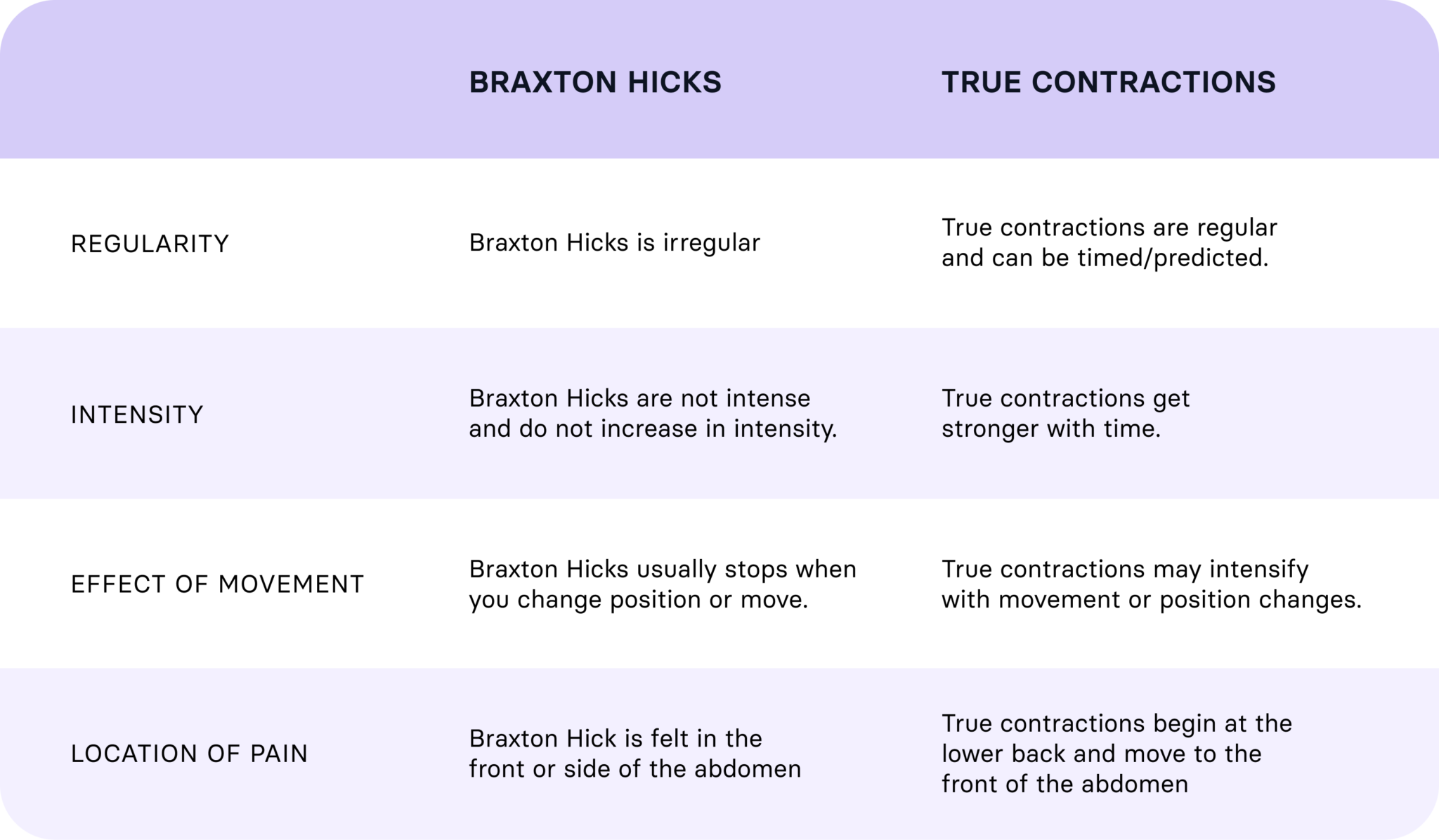 Difference between braxton hicks and contractions