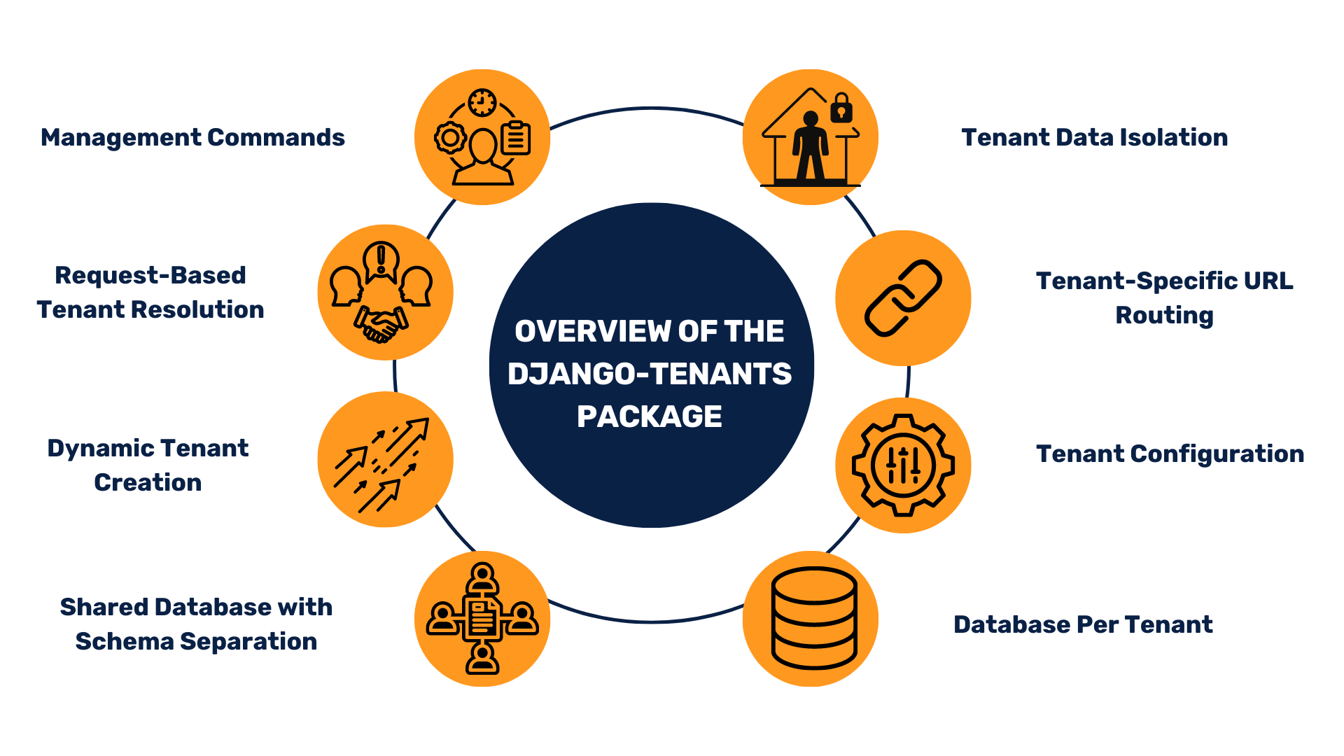 Building Secure Multi-Tenant Apps with django_tenants