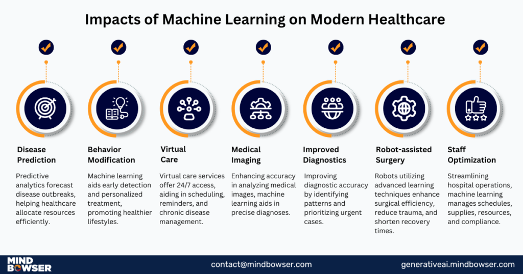 The Function and Importance of Machine Learning in Healthcare