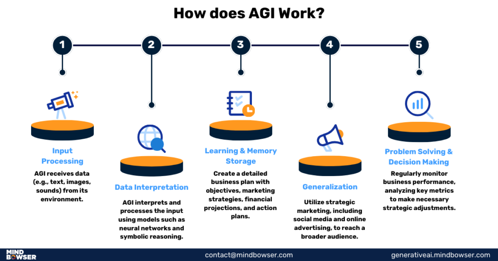 How AGI Will Transform Major Industries