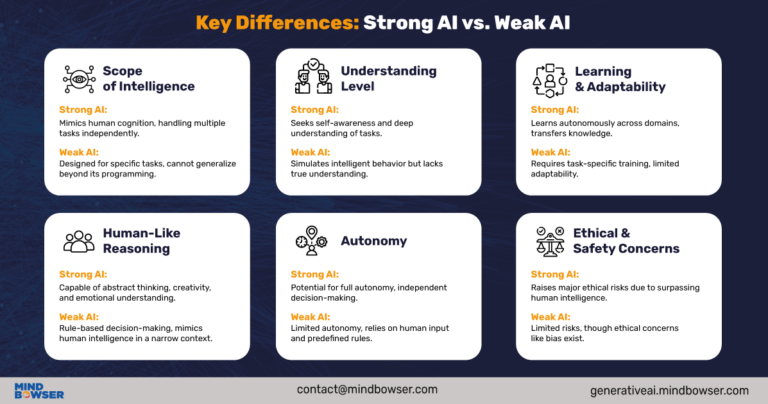 Strong AI vs. Weak AI: Key Differences Explained