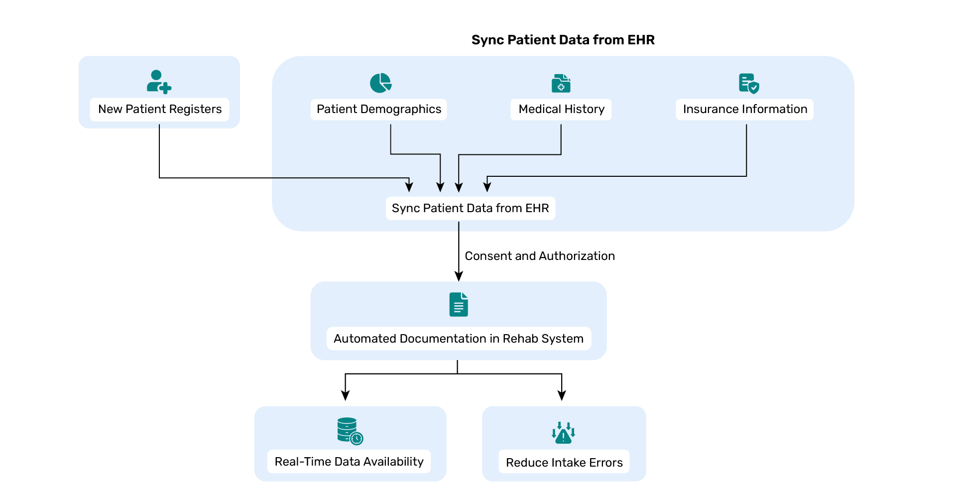 Streamlined Patient Intake & Documentation | Mindbowser