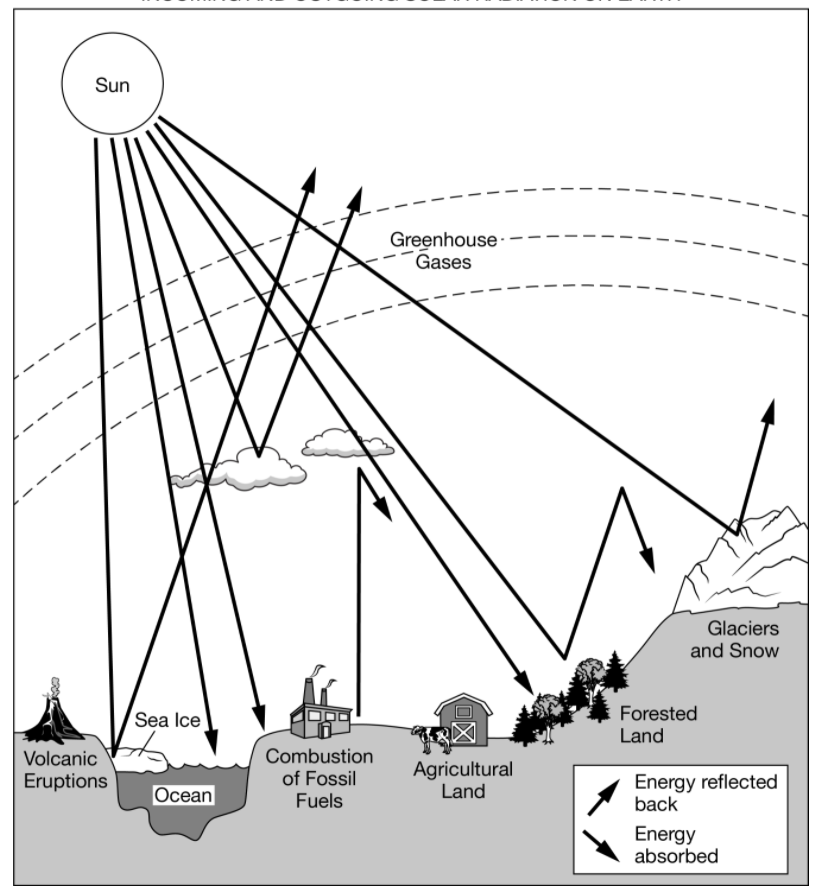 Climate Change Evidence Practice Test Test Questions | Quizlet