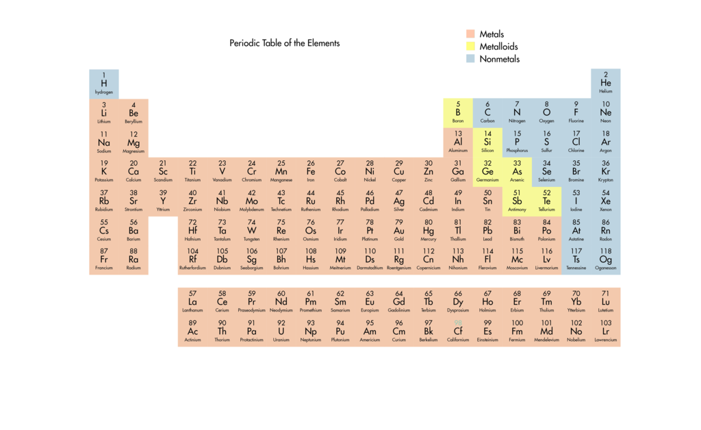 Chemical Elements Practice Test Test Questions | Quizlet