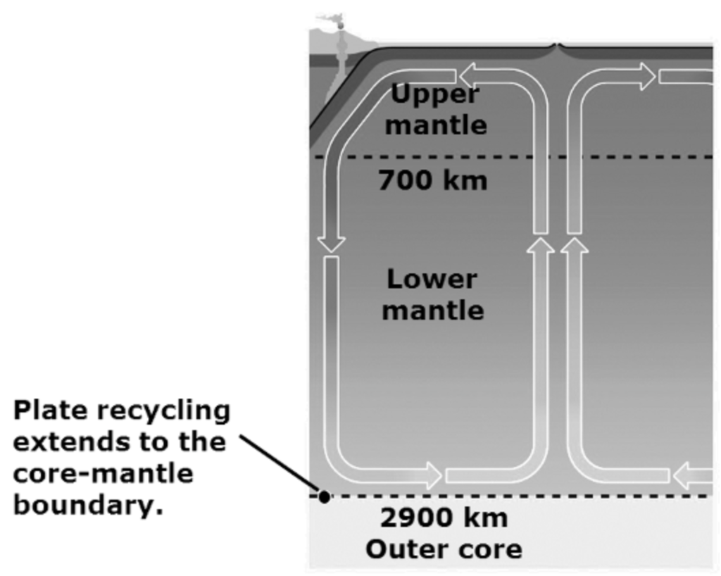 Plate Tectonics Practice Test Test Questions | Quizlet