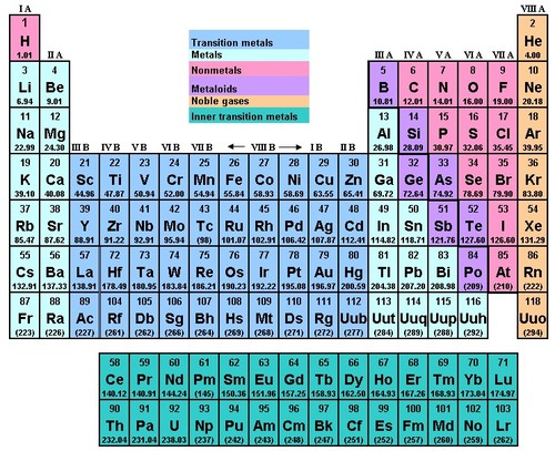 Periodic Table Elements Practice Test Test Questions | Quizlet
