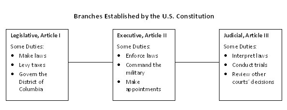 Civics Unit 2 Assessment Practice Test Test Questions | Quizlet